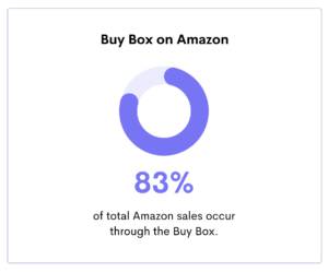Buy Box on Amazon Explained: Eligibility and Strategies - Sellerise